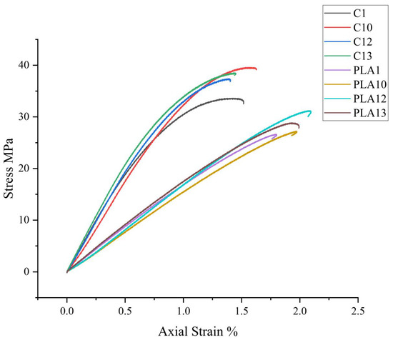 Machine Learning Study of the Effect of Process Parameters on Tensile ...