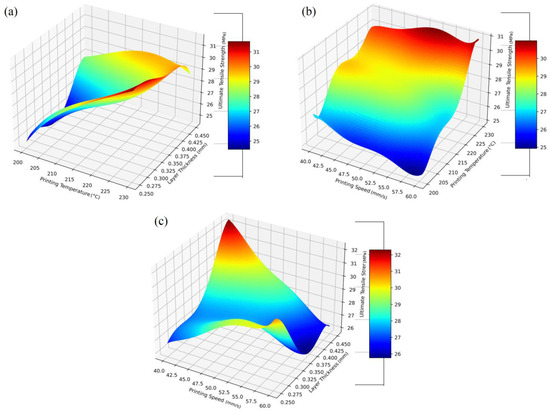 Machine Learning Study of the Effect of Process Parameters on Tensile ...