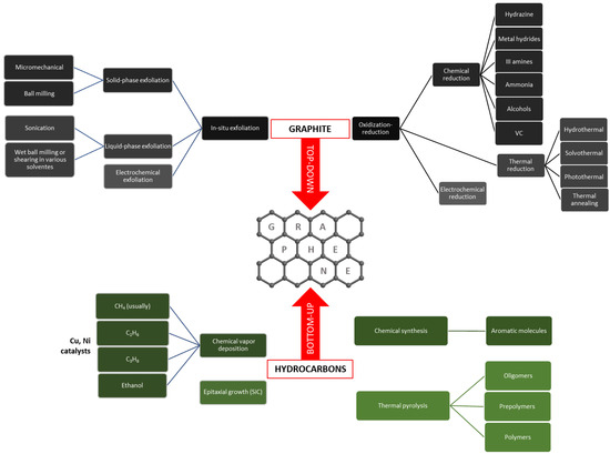 Review of Graphene-Based Materials for Tribological Engineering ...