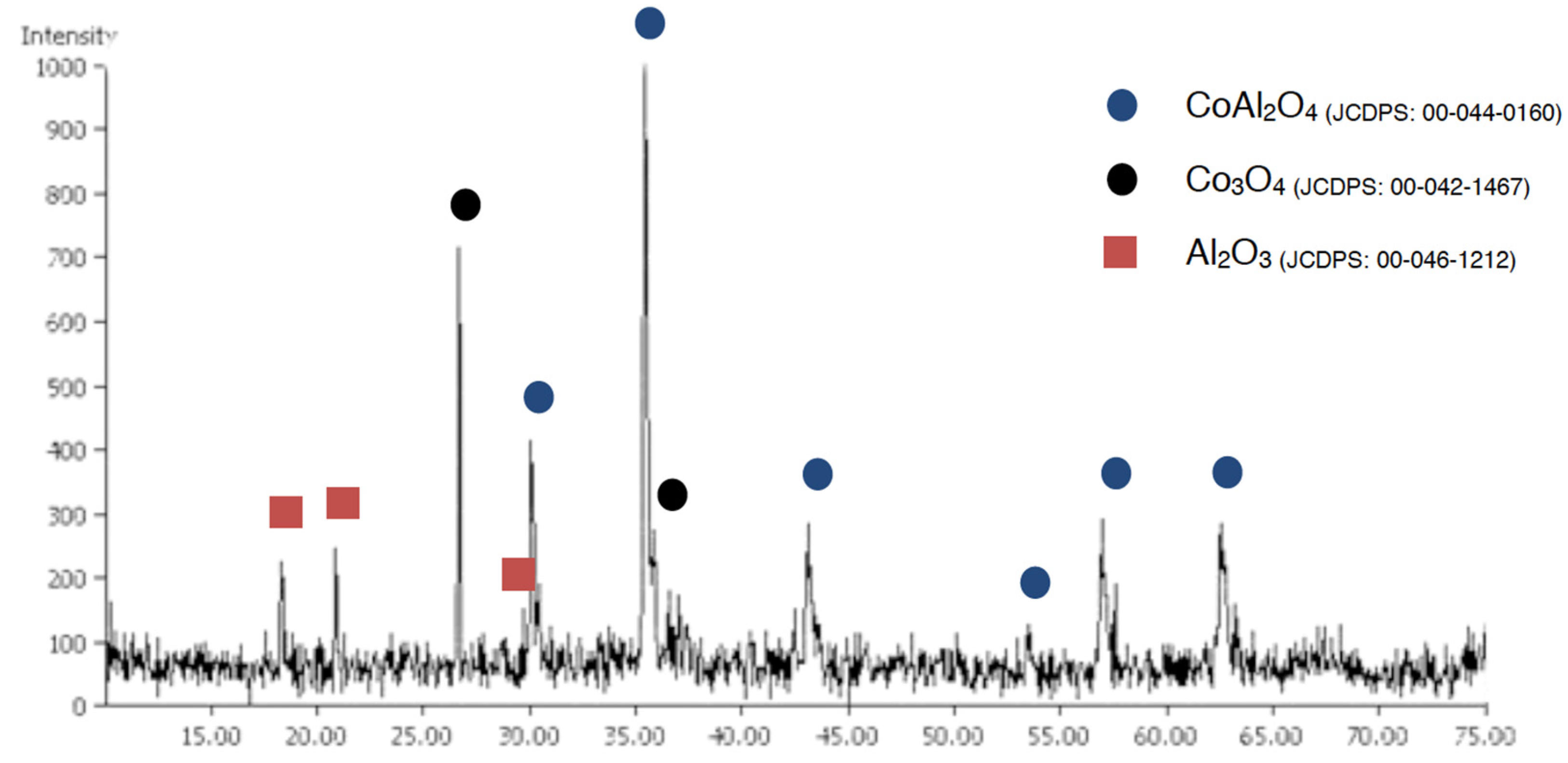 Study of the Synthesis Variables in the Preparation of CoAl2O4 Pigment ...