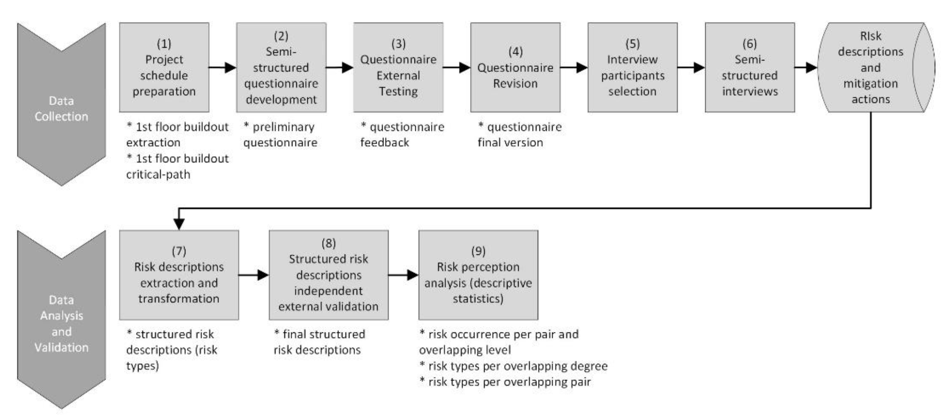 Perceptions of Construction Risks Due to Fast-Track Activity Overlapping