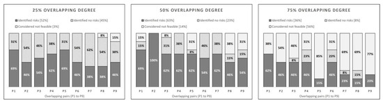 Perceptions of Construction Risks Due to Fast-Track Activity Overlapping