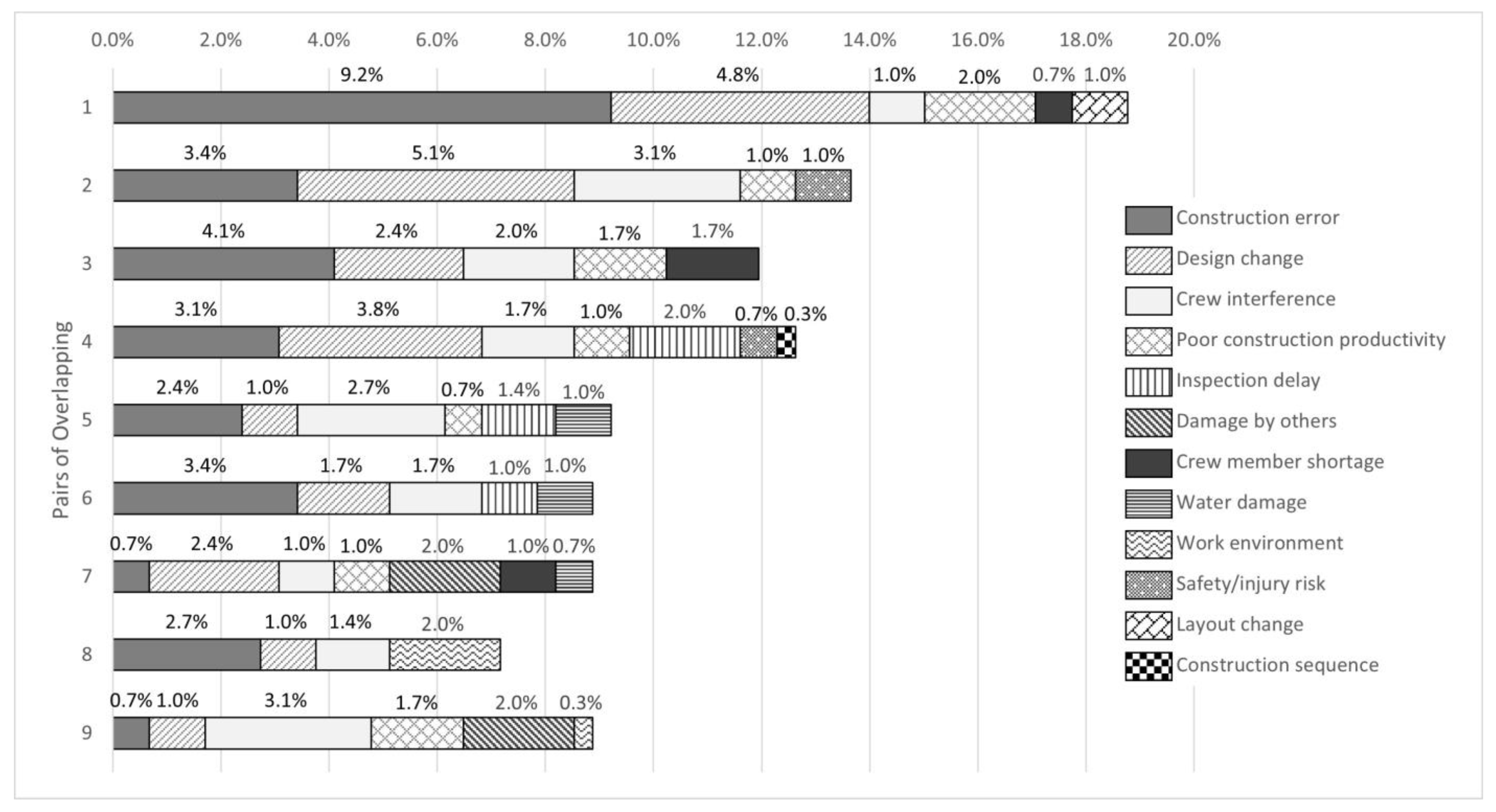 Perceptions of Construction Risks Due to Fast-Track Activity Overlapping