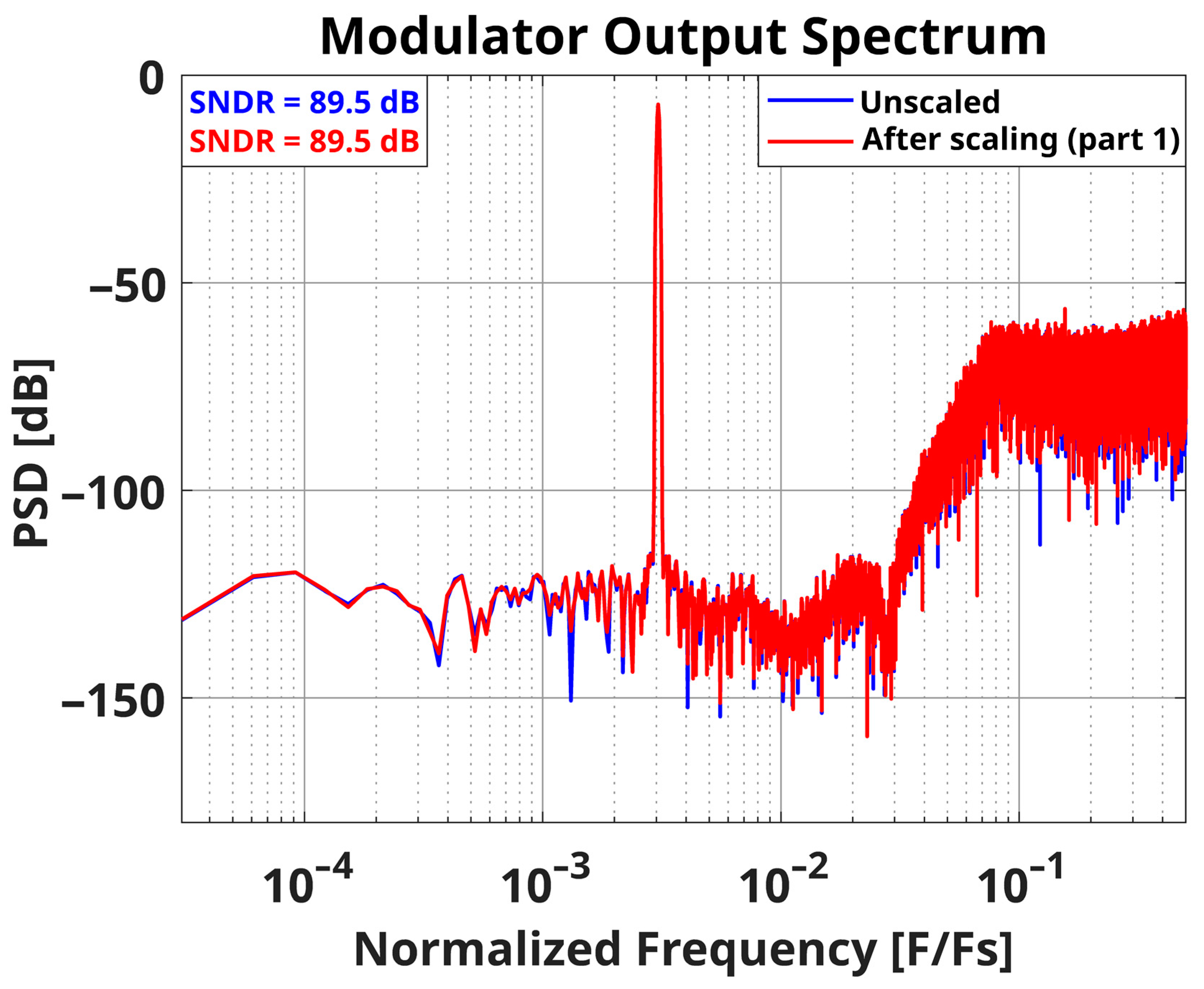 A Systematic Method for Scaling Coefficients of the Continuous-Time Low ...