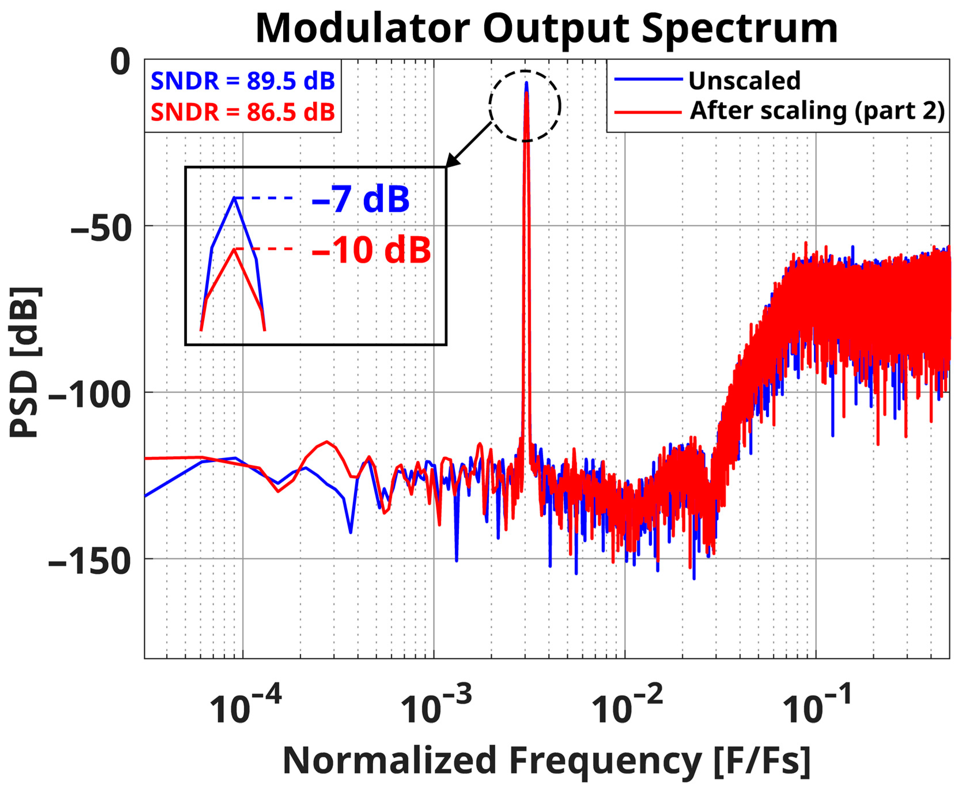 A Systematic Method for Scaling Coefficients of the Continuous-Time Low ...