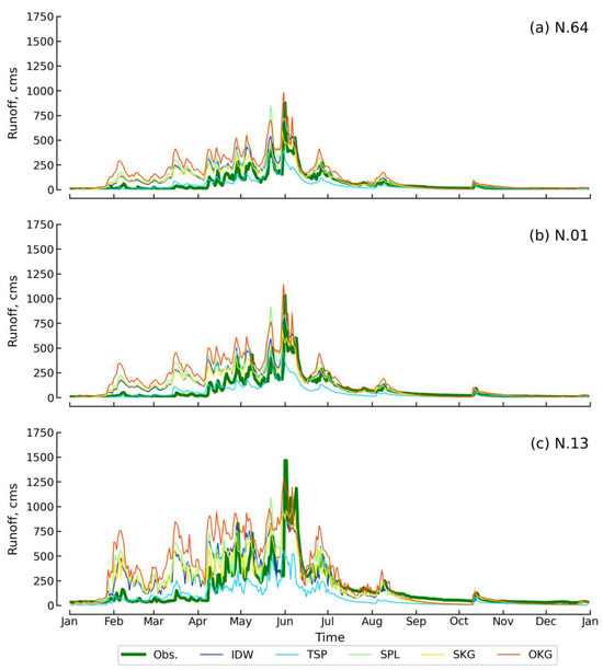 Impact of Spatial Rainfall Scenarios on River Basin Runoff Simulation a ...