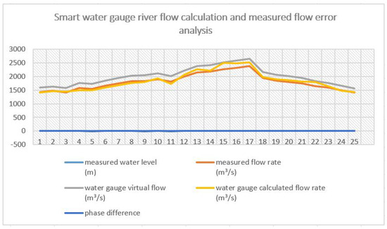 A Multi-Parameter Flexible Smart Water Gauge for the Accurate ...