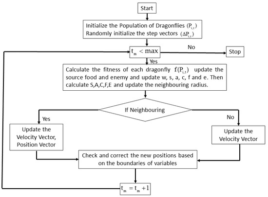 Optimum Path Planning Using Dragonfly-Fuzzy Hybrid Controller for ...