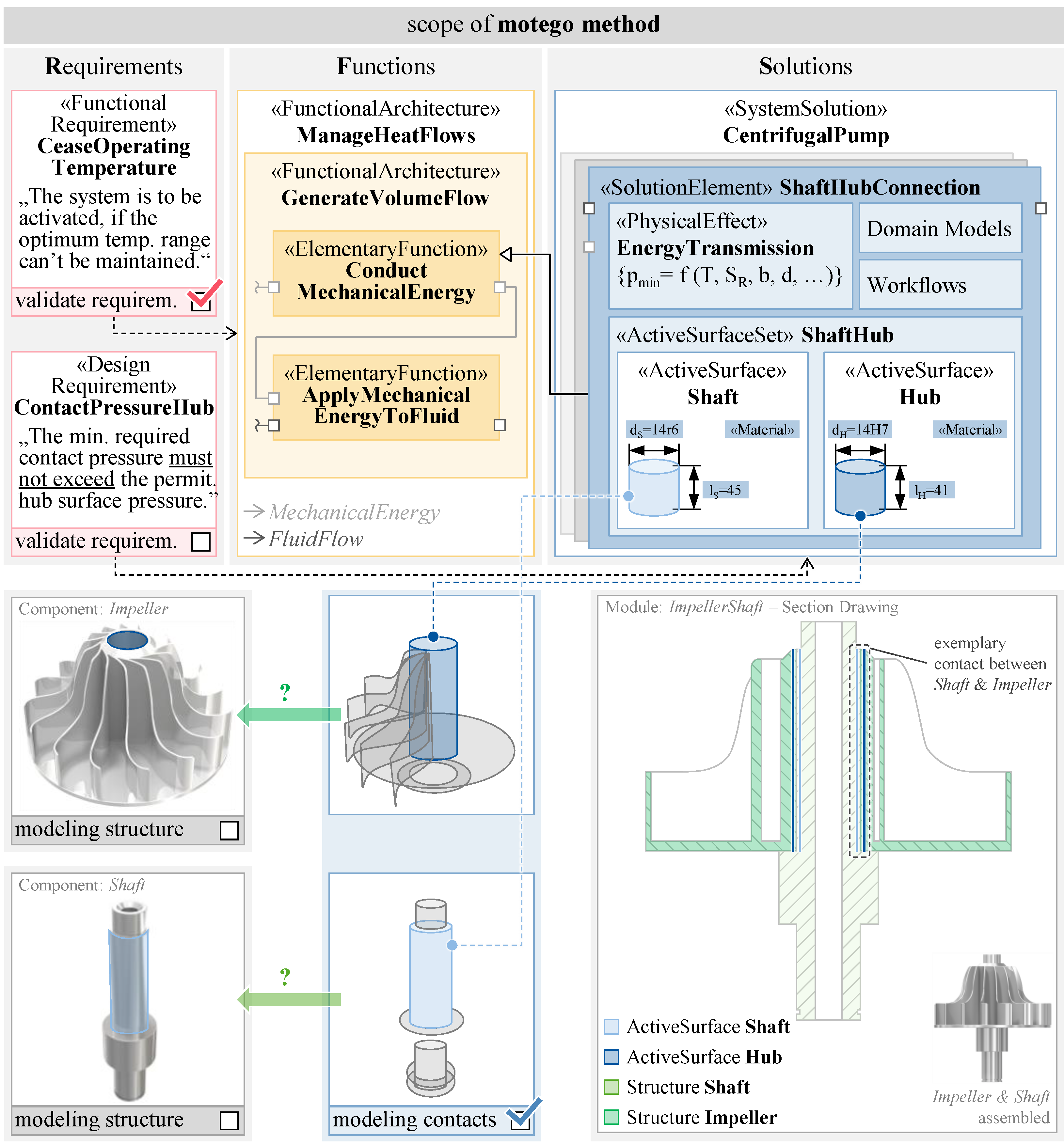 Seamless Function-Oriented Mechanical System Architectures and Models