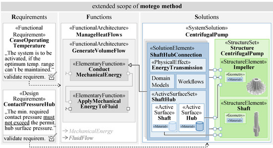 Seamless Function-Oriented Mechanical System Architectures and Models