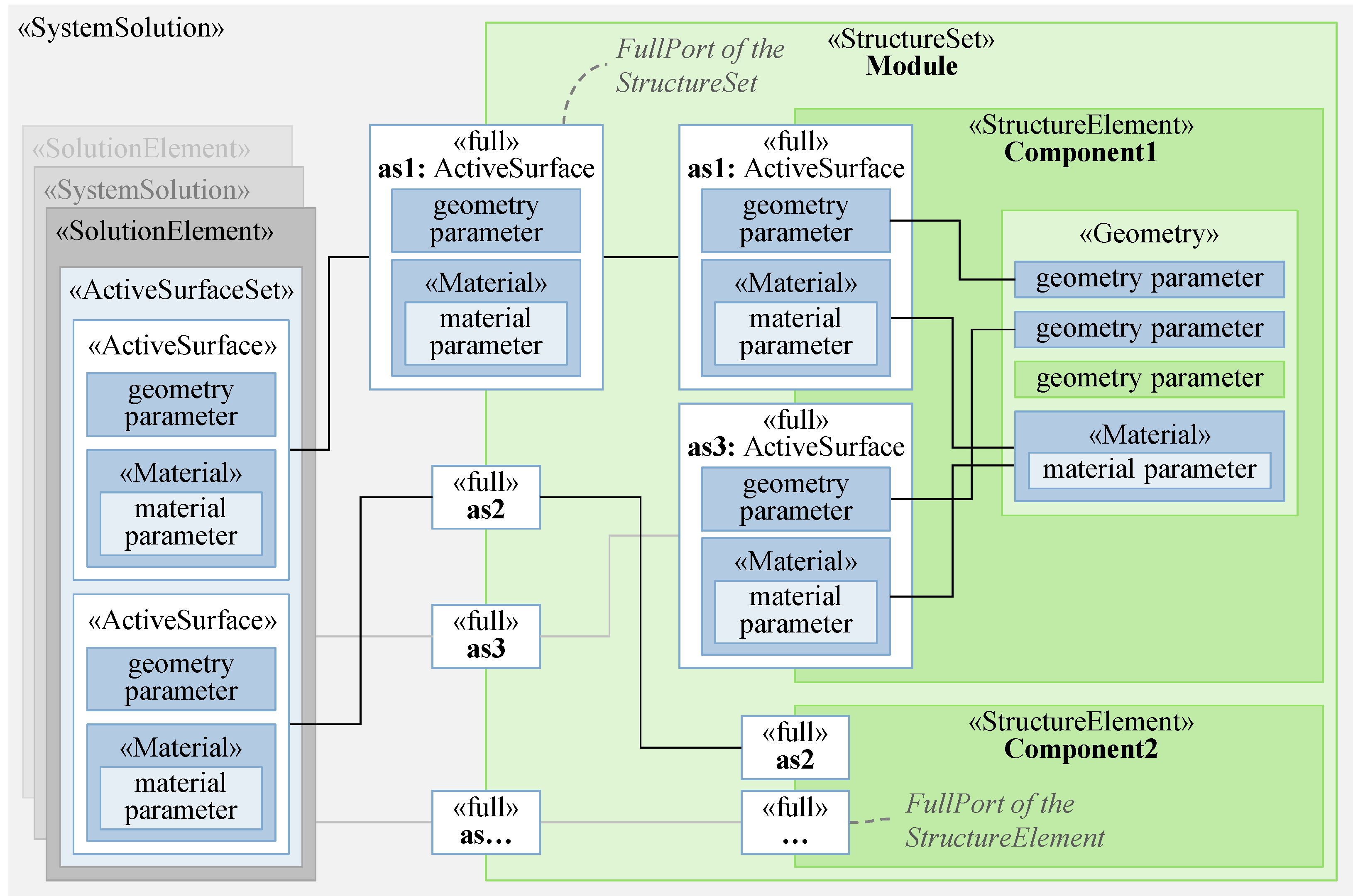 Seamless Function-Oriented Mechanical System Architectures and Models