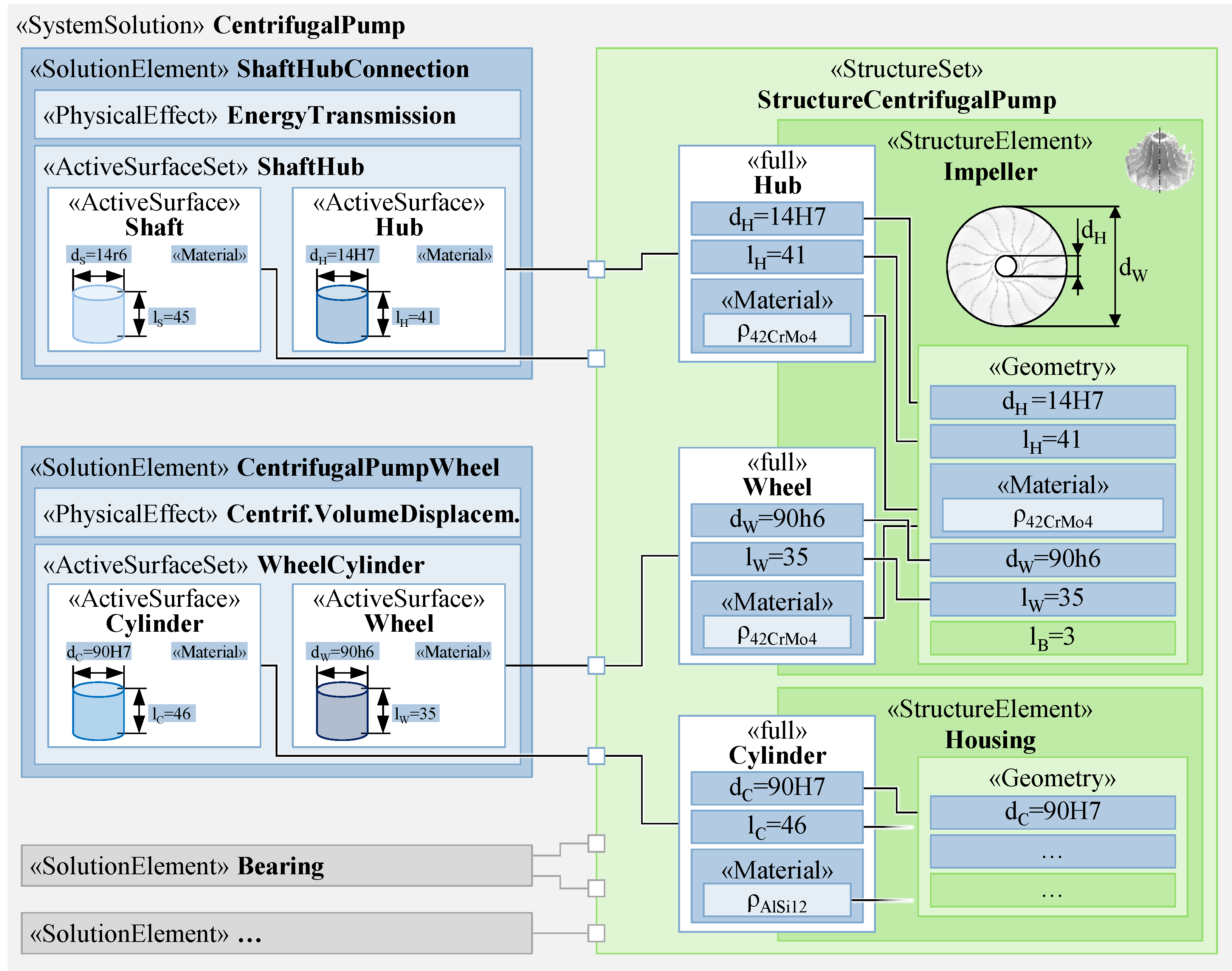 Seamless Function-Oriented Mechanical System Architectures and Models