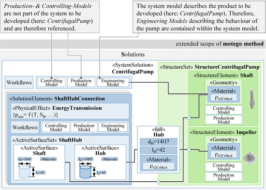 Seamless Function-Oriented Mechanical System Architectures and Models