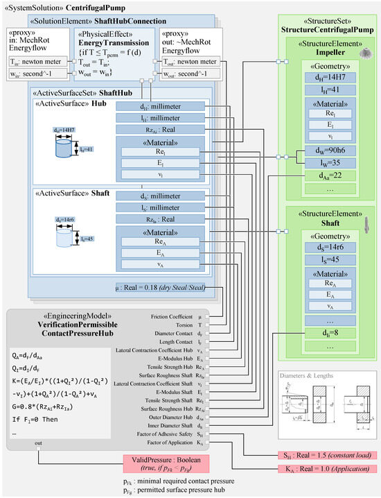 Seamless Function-Oriented Mechanical System Architectures and Models