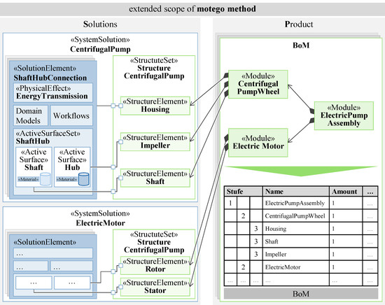 Seamless Function-Oriented Mechanical System Architectures and Models