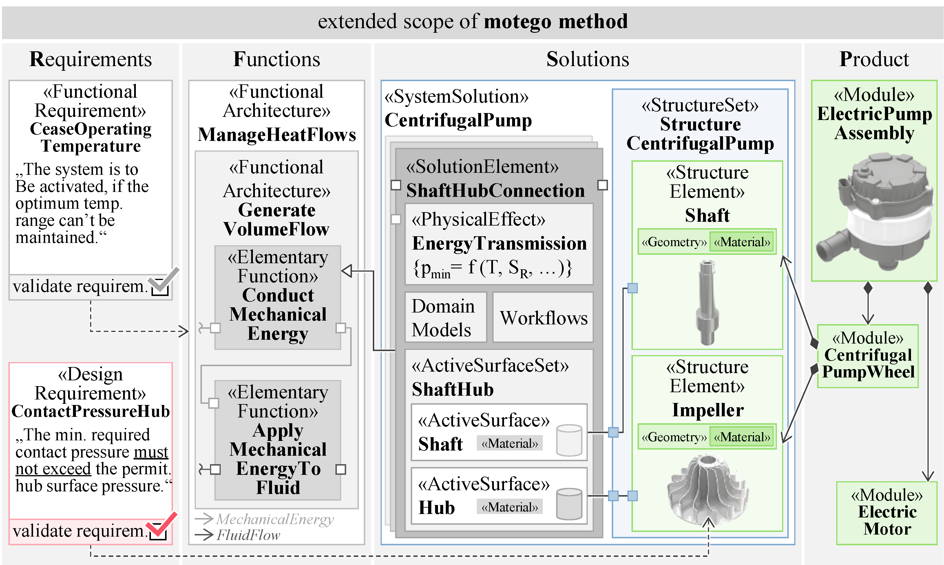 Seamless Function-Oriented Mechanical System Architectures and Models
