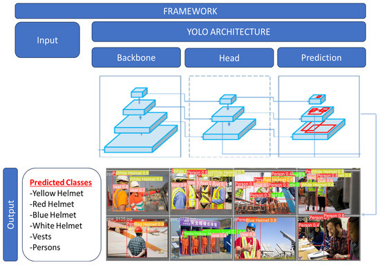 A Detailed Comparative Analysis of You Only Look Once-Based ...
