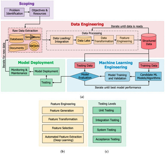 Eng | Free Full-Text | Fundamental Components and Principles of ...