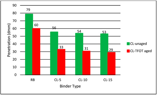 Bio-Modified Bitumen: A Comparative Analysis of Algae Influence on ...
