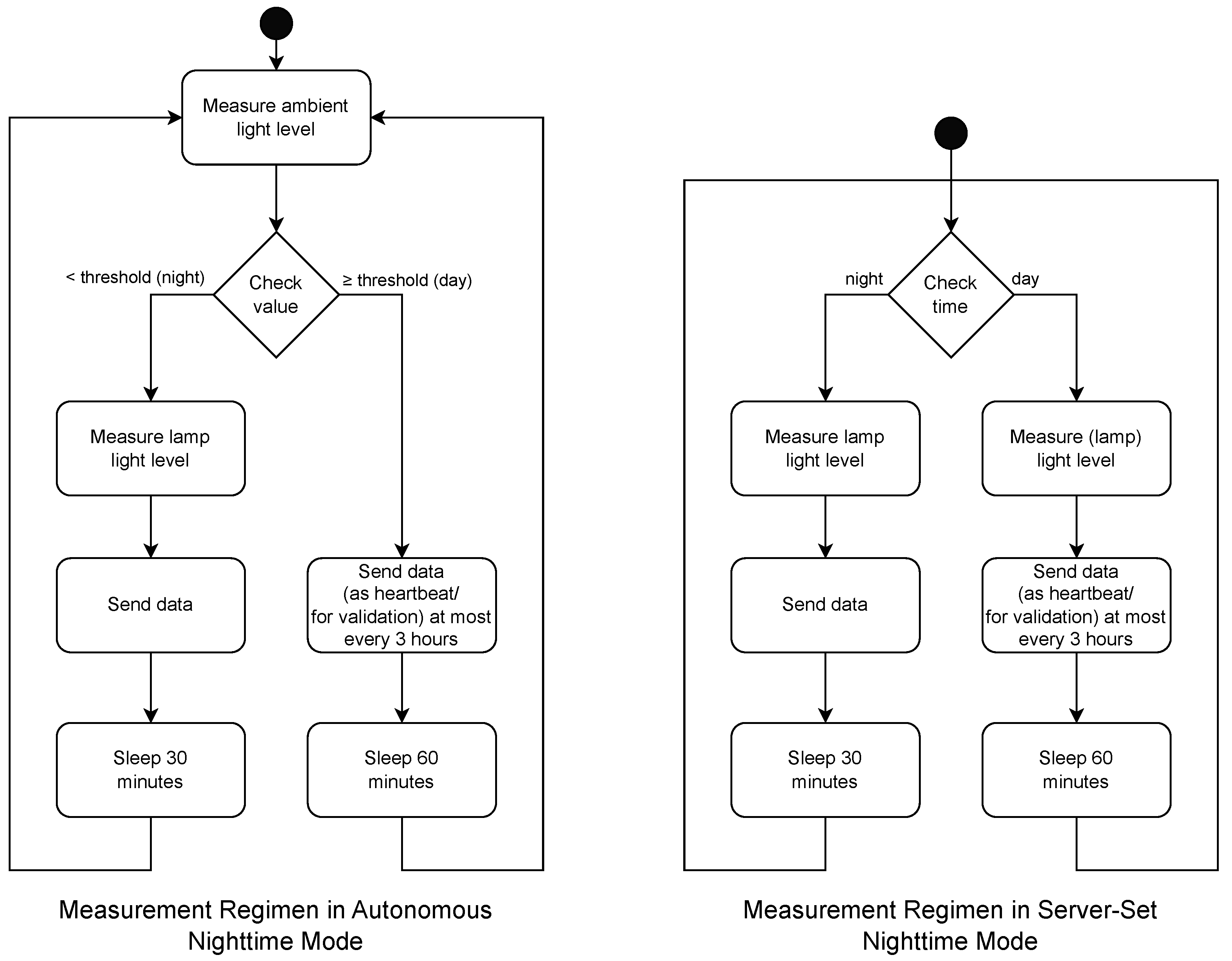 A Retrofit Streetlamp Monitoring Solution Using LoRaWAN Communications
