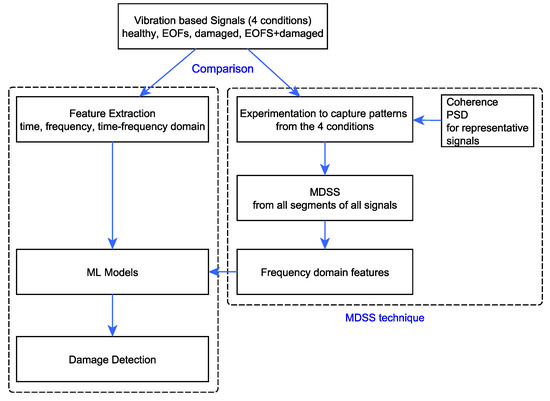 Eng | Free Full-Text | Damage Detection with Data-Driven Machine Learning Models on an ...