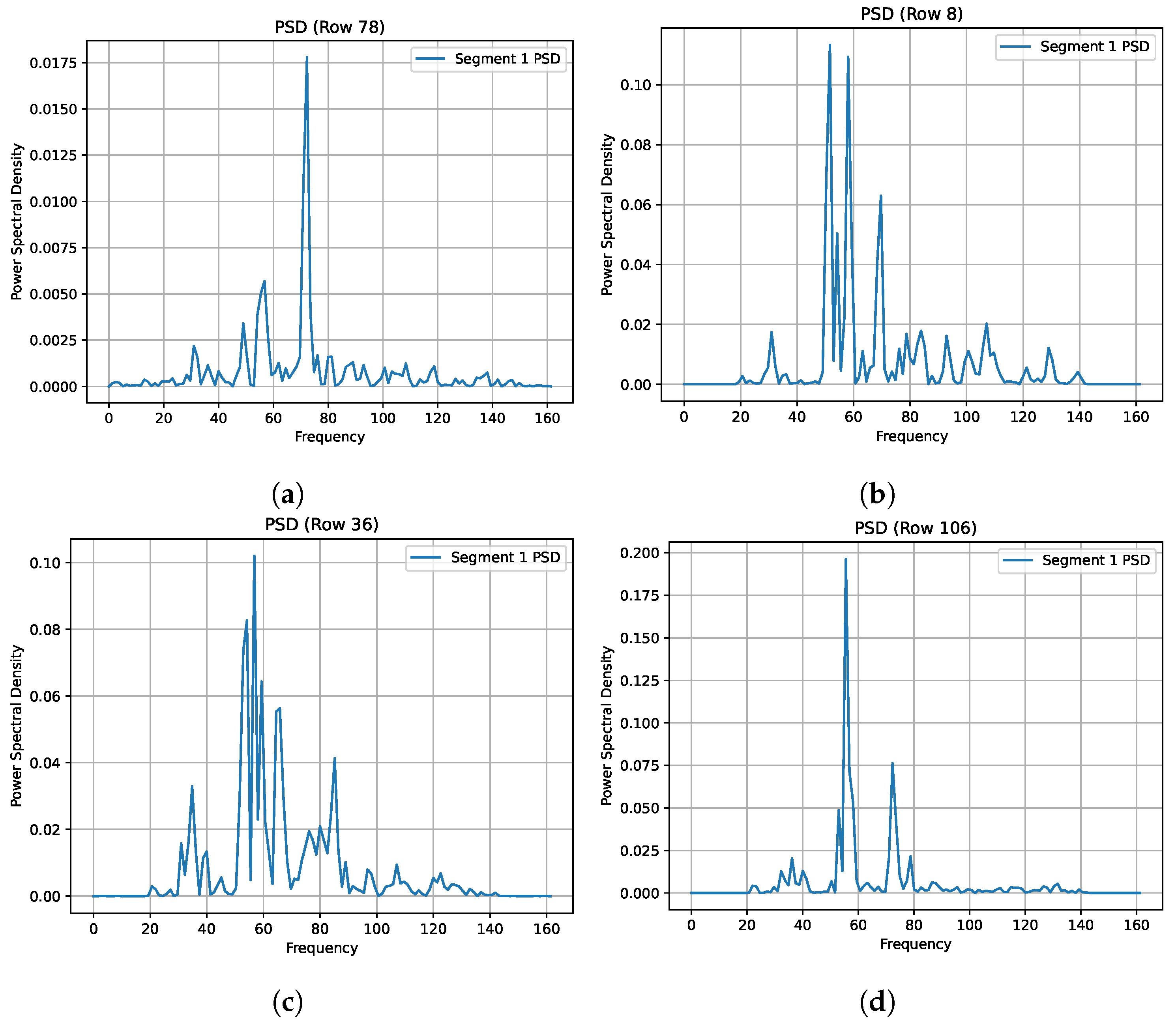 Damage Detection with Data-Driven Machine Learning Models on an Experimental Structure