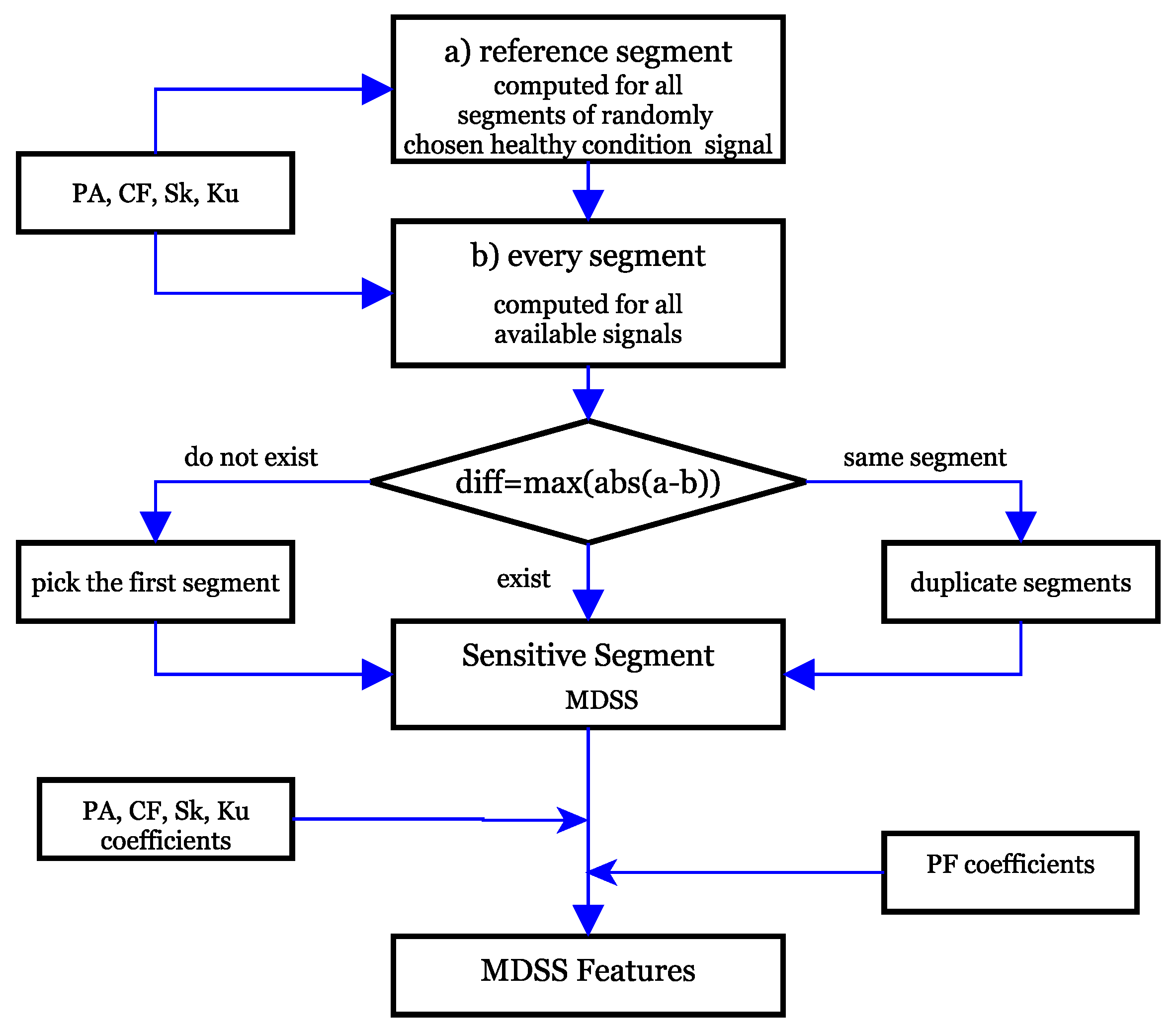Eng | Free Full-Text | Damage Detection with Data-Driven Machine Learning Models on an ...
