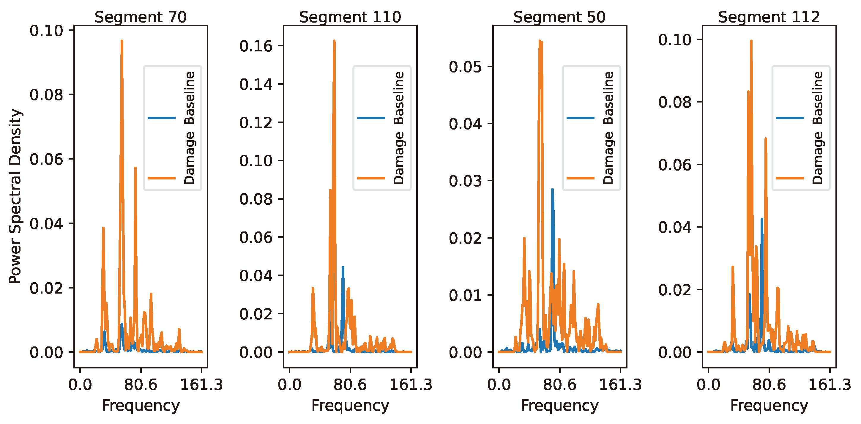 Eng | Free Full-Text | Damage Detection with Data-Driven Machine Learning Models on an ...