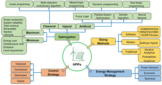 Eng | Free Full-Text | Current Status, Sizing Methodologies ...