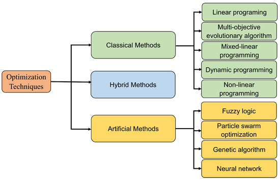 Eng | Free Full-Text | Current Status, Sizing Methodologies, Optimization Techniques, and Energy ...