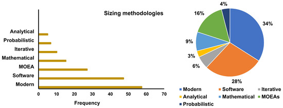 Eng | Free Full-Text | Current Status, Sizing Methodologies, Optimization Techniques, and Energy ...