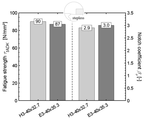 Influence of a Shaft Shoulder on the Torsional Load-Bearing Behaviour ...
