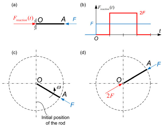 Inertial Propulsion Devices: A Review