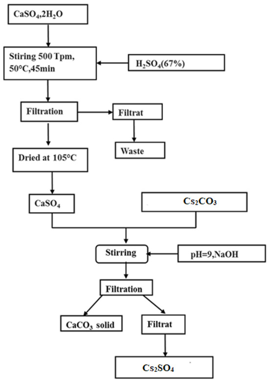 Eng | Free Full-Text | Novel Synthesis of Nanocalcite from ...
