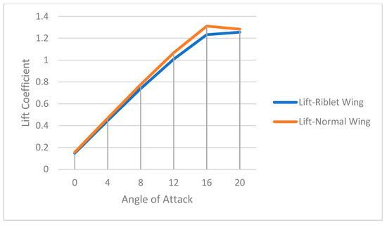 Eng | Free Full-Text | NACA 2412 Drag Reduction Using V-Shaped Riblets