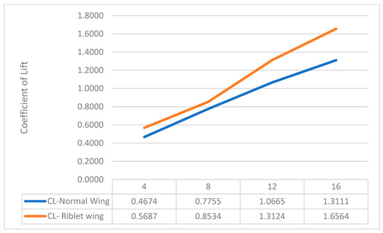 Eng | Free Full-Text | NACA 2412 Drag Reduction Using V-Shaped Riblets