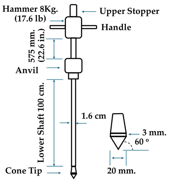 Recalibrated Correlations between Dynamic Cone Penetrometer (DCP) Data and California Bearing ...