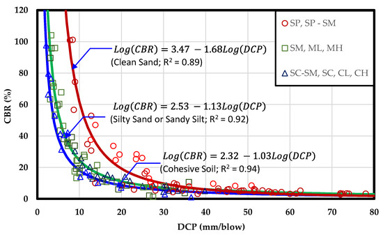 Recalibrated Correlations between Dynamic Cone Penetrometer (DCP) Data and California Bearing ...