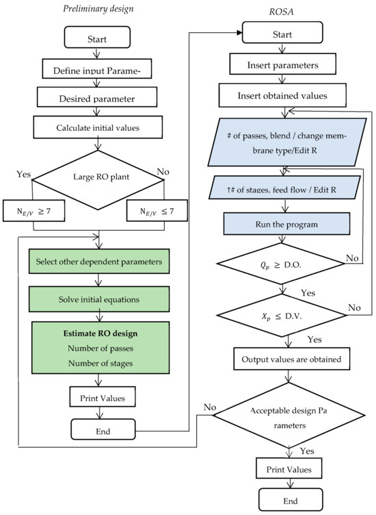 A New Algorithmic Method for Reverse Osmosis Desalination Analysis ...