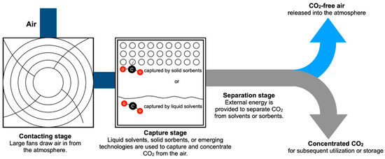 Direct Air Capture (DAC) for Achieving Net-Zero CO2 Emissions: Advances ...