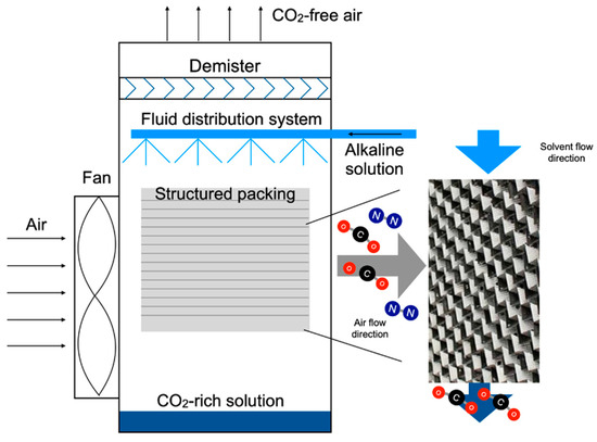 Eng | Free Full-Text | Direct Air Capture (DAC) for Achieving Net-Zero ...