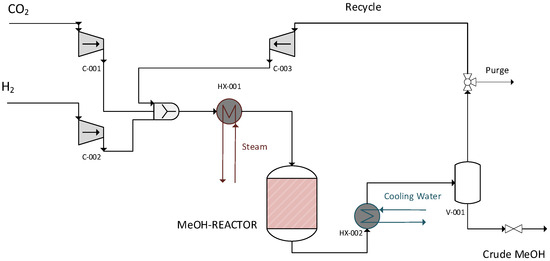 Transforming CO2 into Synthetic Fuels: Modeling, Simulation, and ...