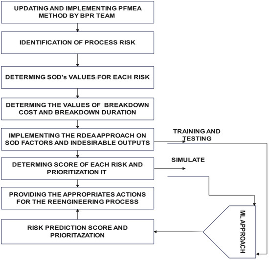 Risk Management and Assessment Hybrid Framework for Business Process Reengineering Projects ...