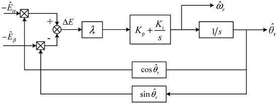 Eng | Free Full-Text | Sensorless Control for a Permanent Magnet ...