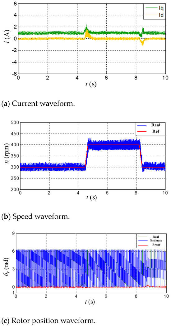 Eng | Free Full-Text | Sensorless Control for a Permanent Magnet ...