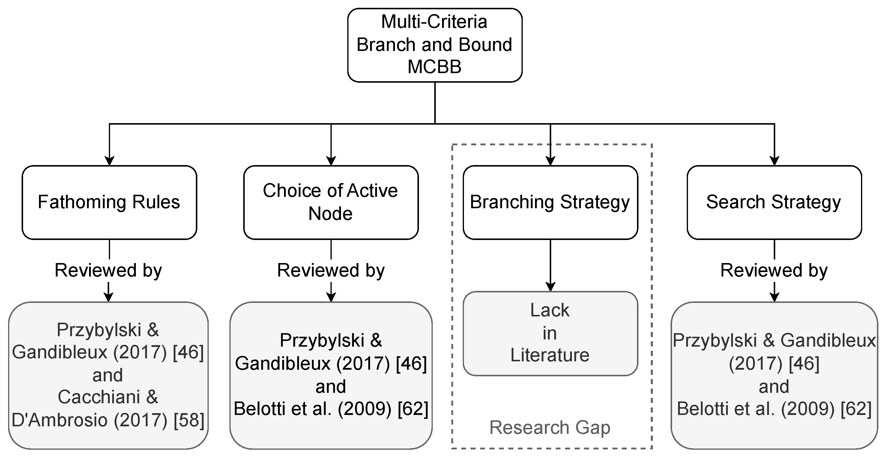 A Review on Multi-Objective Mixed-Integer Non-Linear Optimization Programming Methods