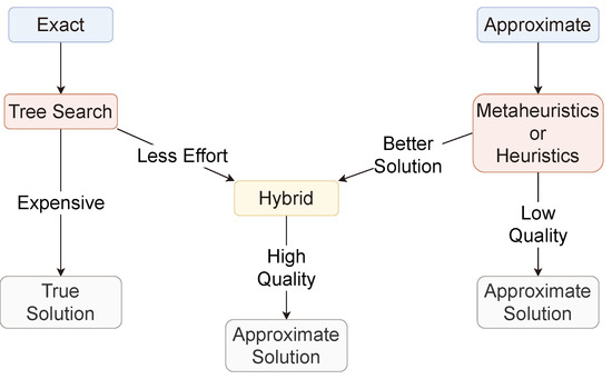 A Review on Multi-Objective Mixed-Integer Non-Linear Optimization Programming Methods