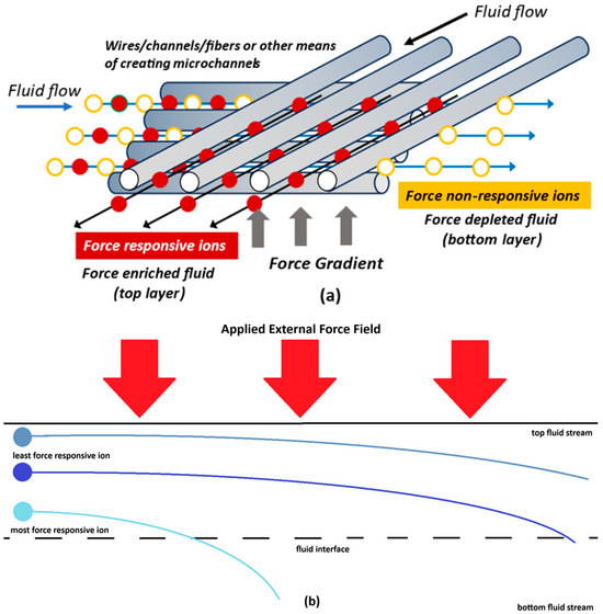 Evaluating Field-Effect Separation on Rare Earth and Critical Metals