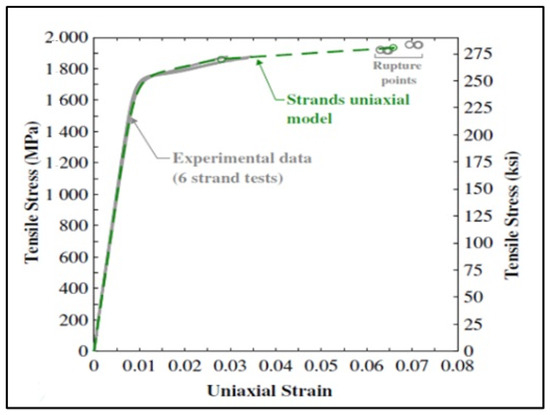Finite Element Analysis of Pre-Stressed Ultra High-Performance Concrete ...