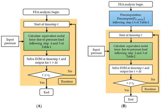 A Computationally Time-Efficient Method for Implementing Pressure Load to FE Models with ...